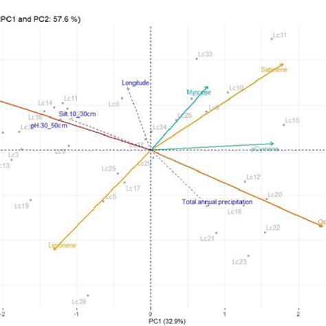 Pca Graph Of Major Components Higher Than 5 Of P Terebinthus L