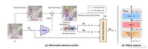 yolov8改进 添加可变形注意力机制dattention yolov8添加dattention csdn博客