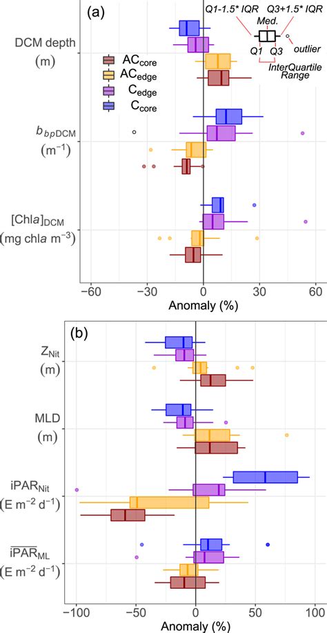 Quartile Diagrams Of Regional Anomalies Of Deep Chlorophyll Maximum Download Scientific Diagram