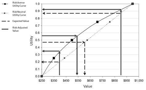 5 Risk Averse Quadratic Utility Function Developed Using The Lottery Download Scientific