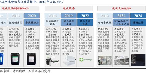 目前叠栅小批量生产的情况下材料and设备成本均偏高，未来量产后有望比smbb、0bb单瓦成本降低2 4分 行业研究数据 小牛行研
