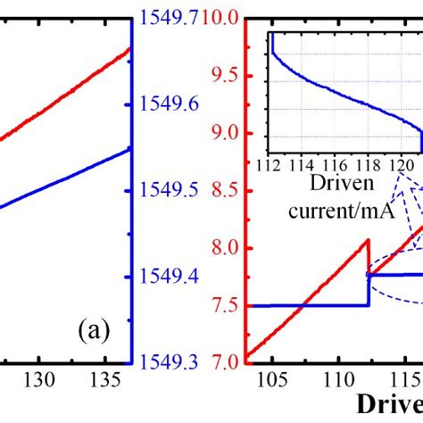 Relative Intensity Noise Rin Of The Free Running Dfb Diode Laser
