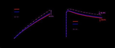 A Optical Power And B Internal Quantum Efficiency Versus The