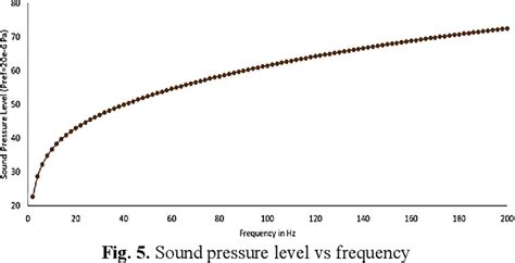 Figure 1 From Sound Radiation Of Simply Supported Rectangular Plate Using Finite Element Method