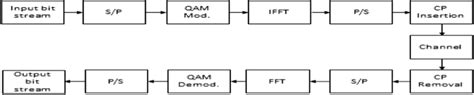 block diagram of ofdm transciever system [6] download scientific diagram