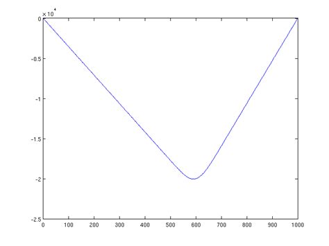 Explain The Difference Between 1d Poisson Solvers Computational