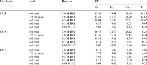 Rf Values Of Metals At 180 Min For The Used Membranes Download