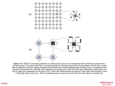 Ppt Cs213 Parallel Processing Architecture Lecture 5 Mimd Program