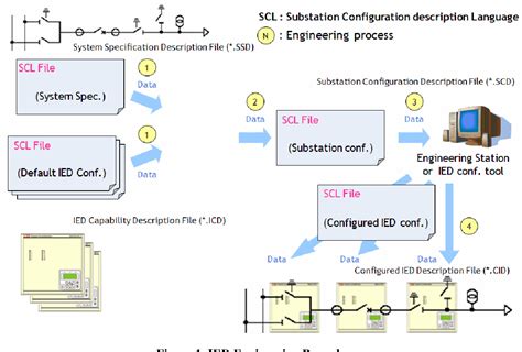Figure 1 From Development Of Iec 61850 Based Substation Engineering Tools With Iec 61850 Schema