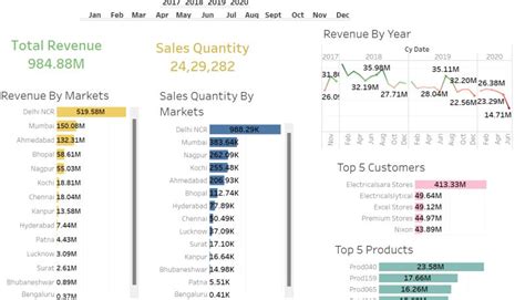 Prashant Singh On Linkedin Tableau Salesinsights Datavisualization