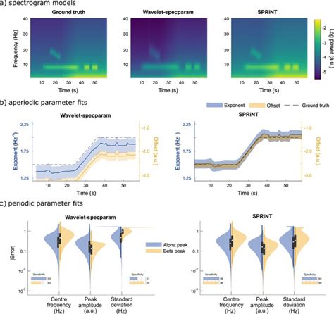 time resolved parameterization of aperiodic and periodic brain activity