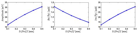 10 Output Signal Amplitude Variation Due To Liftoff Left And Signal