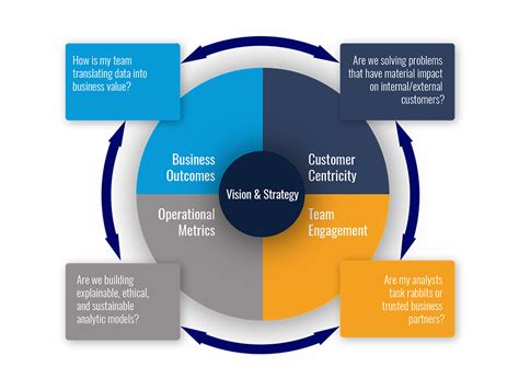 How To Measure Success Of Data Analytics Capa Learning