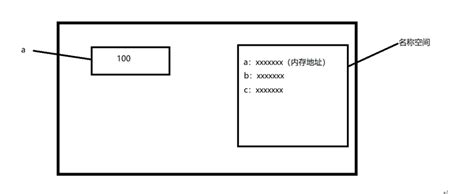 Python名称空间python名称空间与作用域 Csdn博客