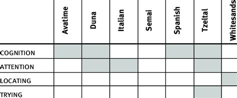 Recurrent Semantic Associations For Multi Sense Verbs Gray Indicates A Download Table