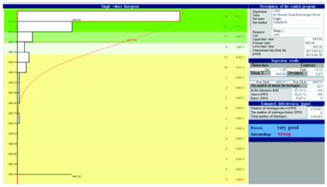 Histogram Showing An Anomaly In The Process Download Scientific Diagram