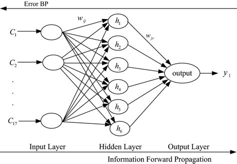 Back Propagation Artificial Network Structure Of The Model Download