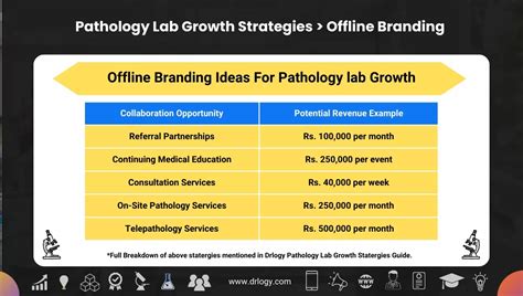 Branding Opportunity For Pathology Lab Growth Strategies In India Drlogy