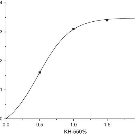Xps Spectra Of Kh550 Modified Tio2 Nanoparticles A Typical Survey Of