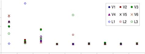 Comparison Of Eigenvalue Sensitivities Of Model Updating Parameters