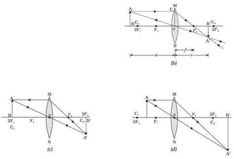Draw Ray Diagrams For Various Following Positions Of The Object To Show The Position And Nature