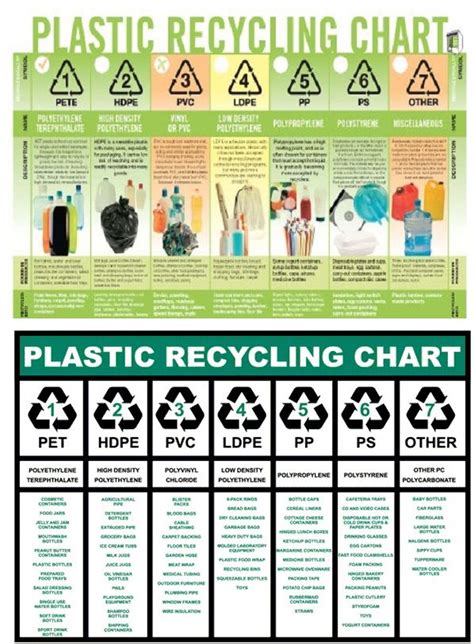 Plastic Recycling Chart Some Fair Better Than Others When Exposed To