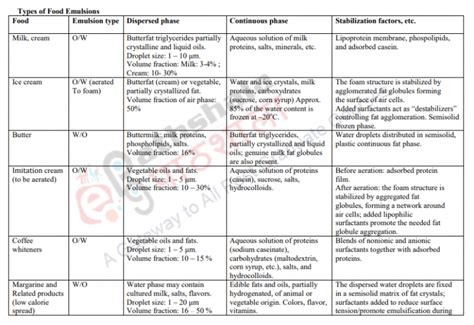 Emulsions Properties Types And Emulsifying Agents Food Additives