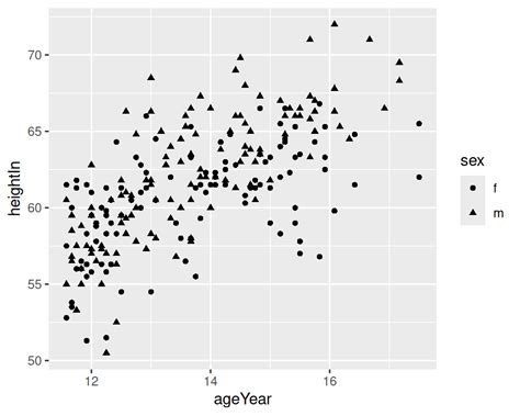 52 Grouping Points Together Using Shapes Or Colors R Graphics Cookbook 2nd Edition