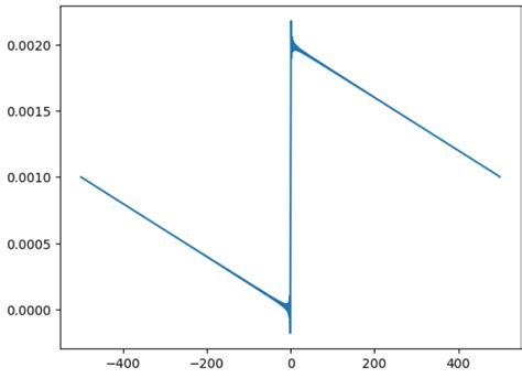 Sampling Ifft Of Signum In Fourier Domain Signal Processing Stack