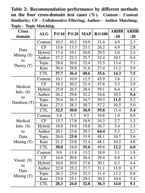 Machine Learning How To Define Precisionk In This Kdd Paper Cross