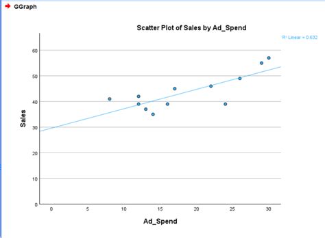 Spss How To Create A Scatterplot With Regression Line