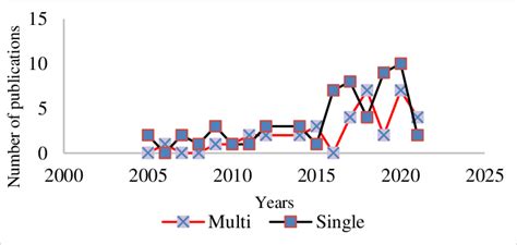Single Versus Multi Objective Trends Figure 8 Above Shows The Trends Of Download Scientific