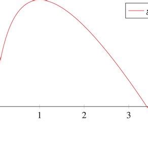 Plot of the function 0 ρgρ 0 0 infty ni rho mapsto g rho 0 Download Scientific