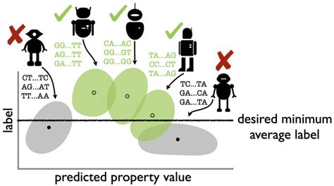 论文审查 Reliable Algorithm Selection For Machine Learning Guided Design