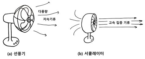 무더운 공기를 시원하게 바꾸는 냉방 기술의 원리