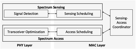 1 Key Functions Of The Phy And Mac Layer In The Osa Model Download