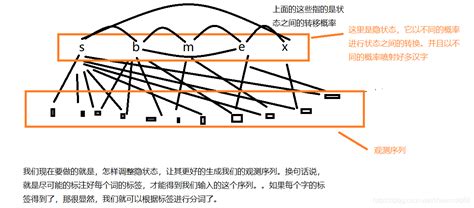深度学习项目四： 实现自己的中文分词模型，基于双向的lstm（含数据和所需源码） Csdn博客