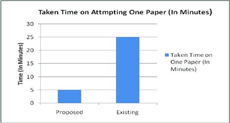Time Comparison Between Proposed And Existing System Download