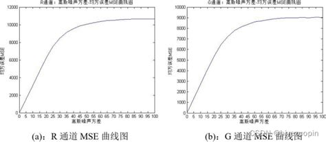 基于混沌系统与dna编码的彩色数字图像解密系统 lorenz混沌映射与dna编码结合的图像加密 csdn博客