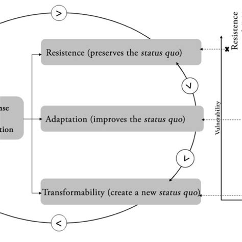 Interactions And Typology Of Response And Mitigation Download