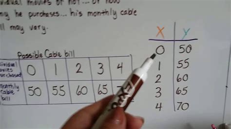 Grade 8 Math 4 1a Represent Linear Relationships Using Tables Youtube