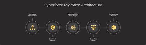 Hyperforce Migration Securely Migrate Your Salesforce Org