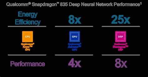 Qualcomm Releases Snapdragon Neural Processing Engine SDK