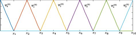 The Graphs Of The Orthogonal Functions Download Scientific Diagram