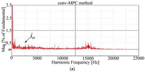 Energies Free Full Text Model Based Predictive Current Control Method With Constant