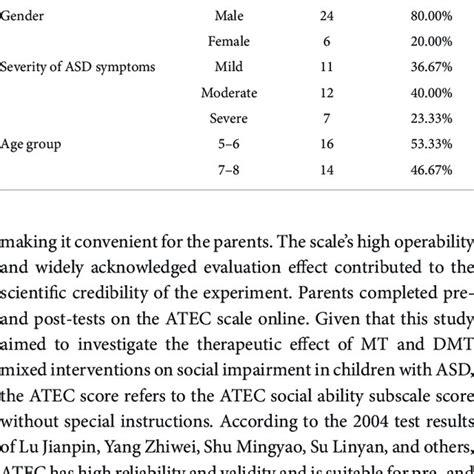 Simple Effect Analysis Table Of Atec Score Measure Times Download Scientific Diagram Simple Effect Analysis Table Of Atec Score Measure Times Download Scientific Diagram