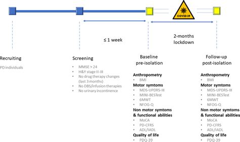 Pre And Post Isolation Evaluation Protocol Download Scientific Diagram