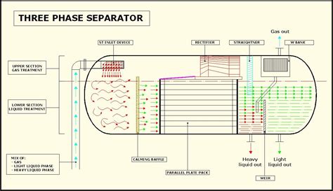 Three Phase Separator The Engineering Concepts