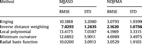 Statistics Of The Cross Validation Result Download Scientific Diagram