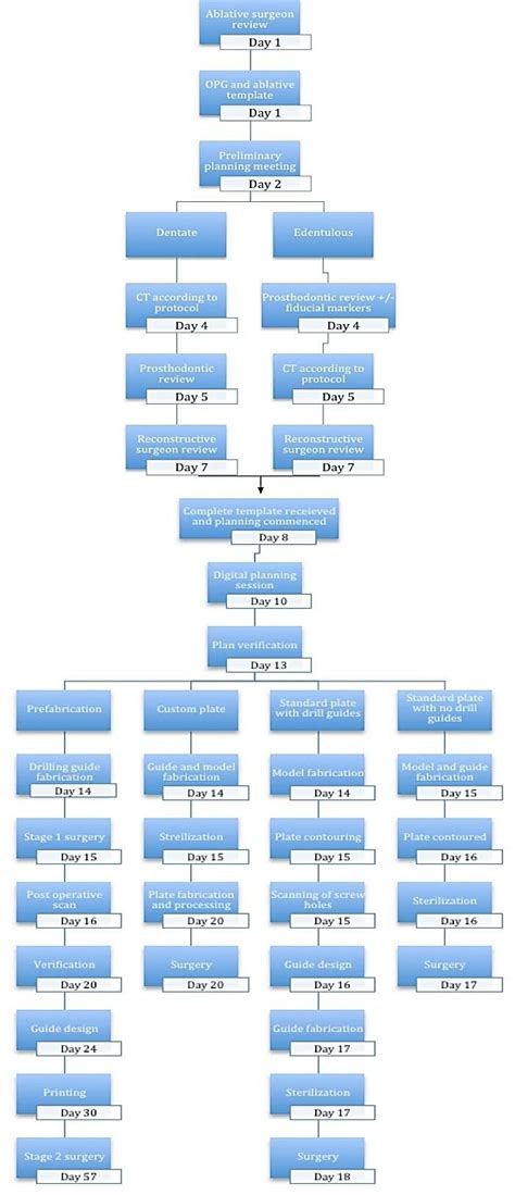 Virtual Surgical Planning Workflow Showing The Estimated Time Required